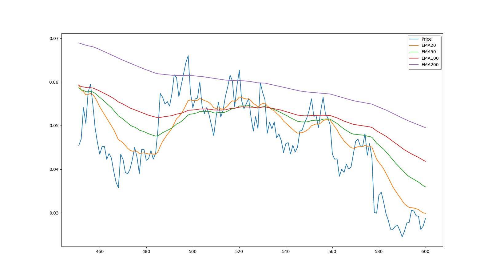Brett Exponential Moving Averages