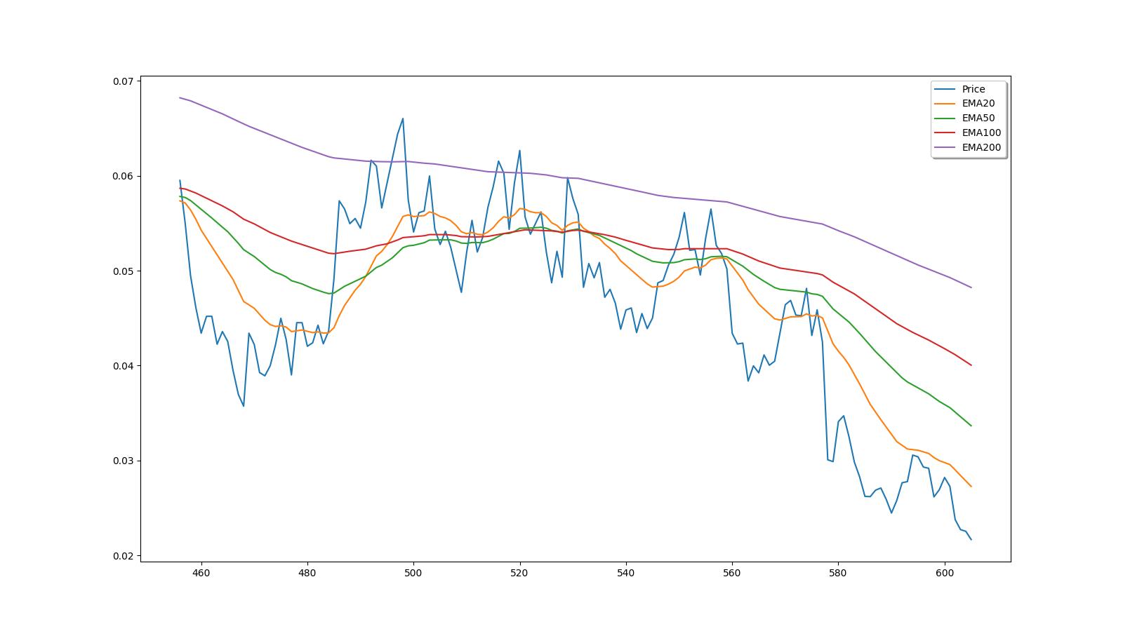 Brett Exponential Moving Averages