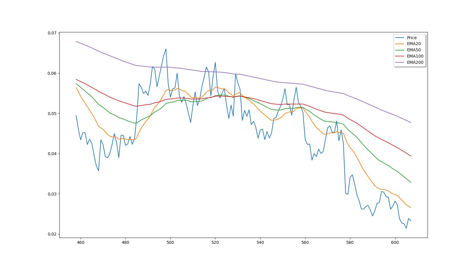 Brett Exponential Moving Averages
