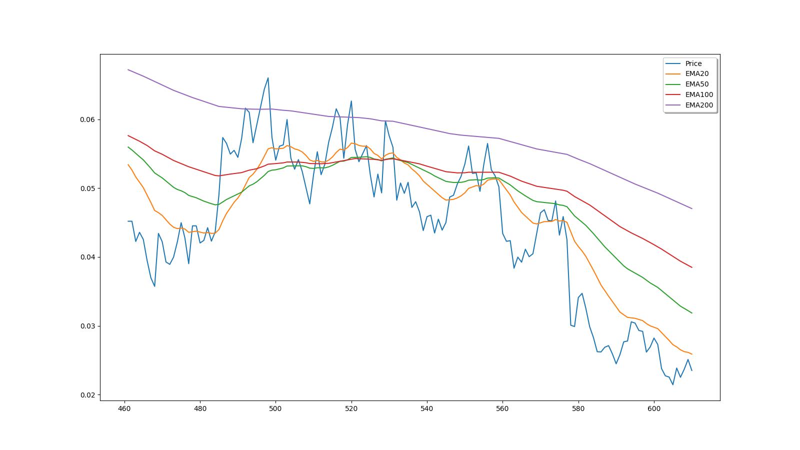 Brett Exponential Moving Averages