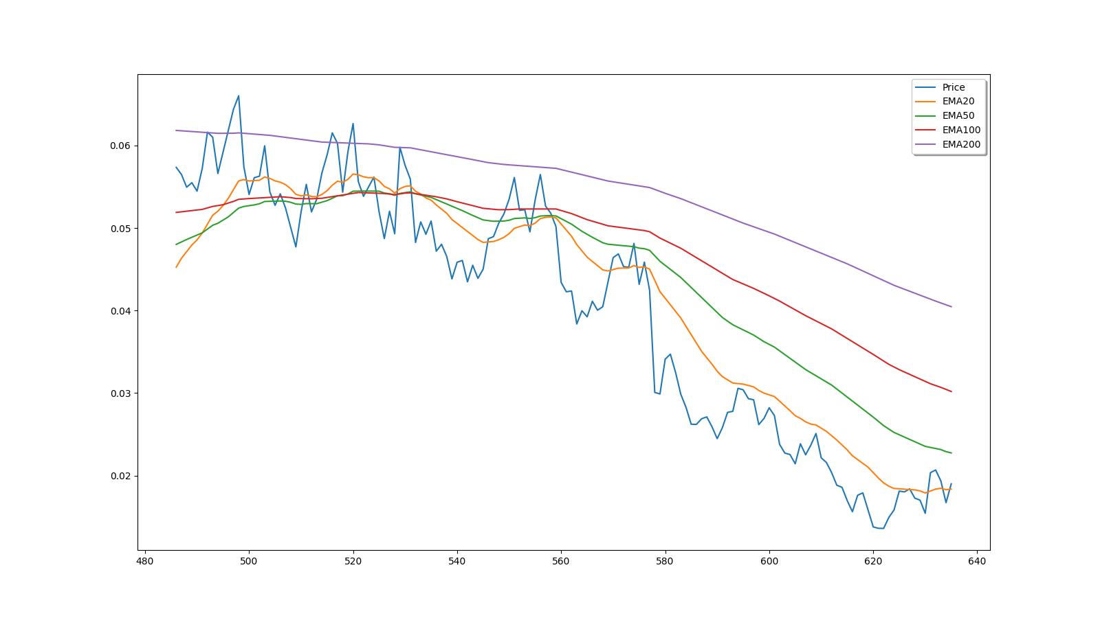 Brett Exponential Moving Averages