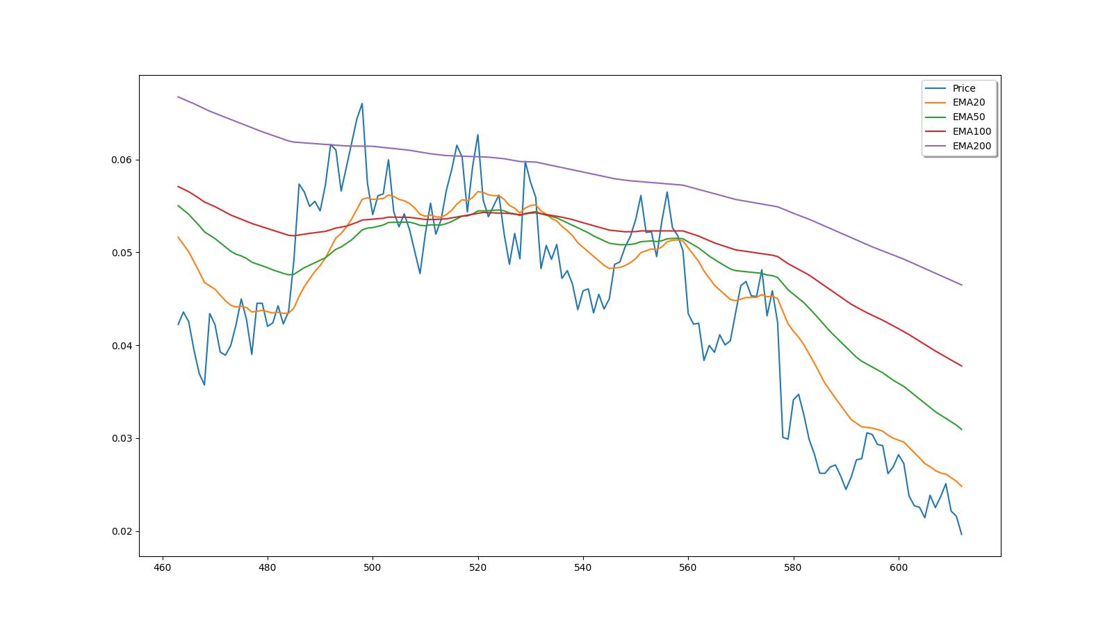 Brett Exponential Moving Averages