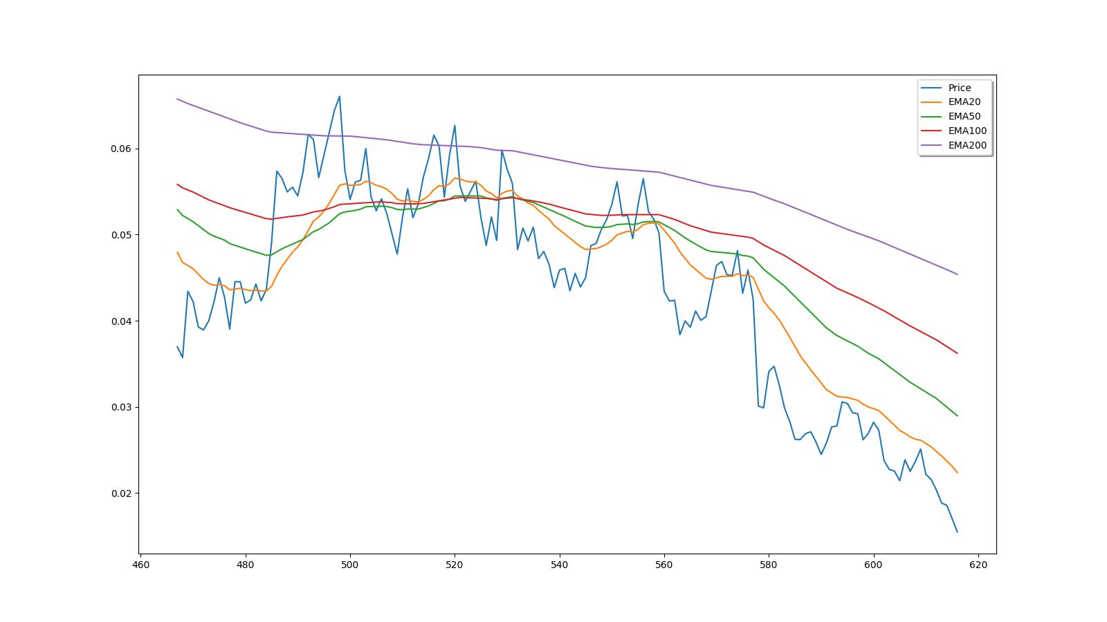 Brett Exponential Moving Averages