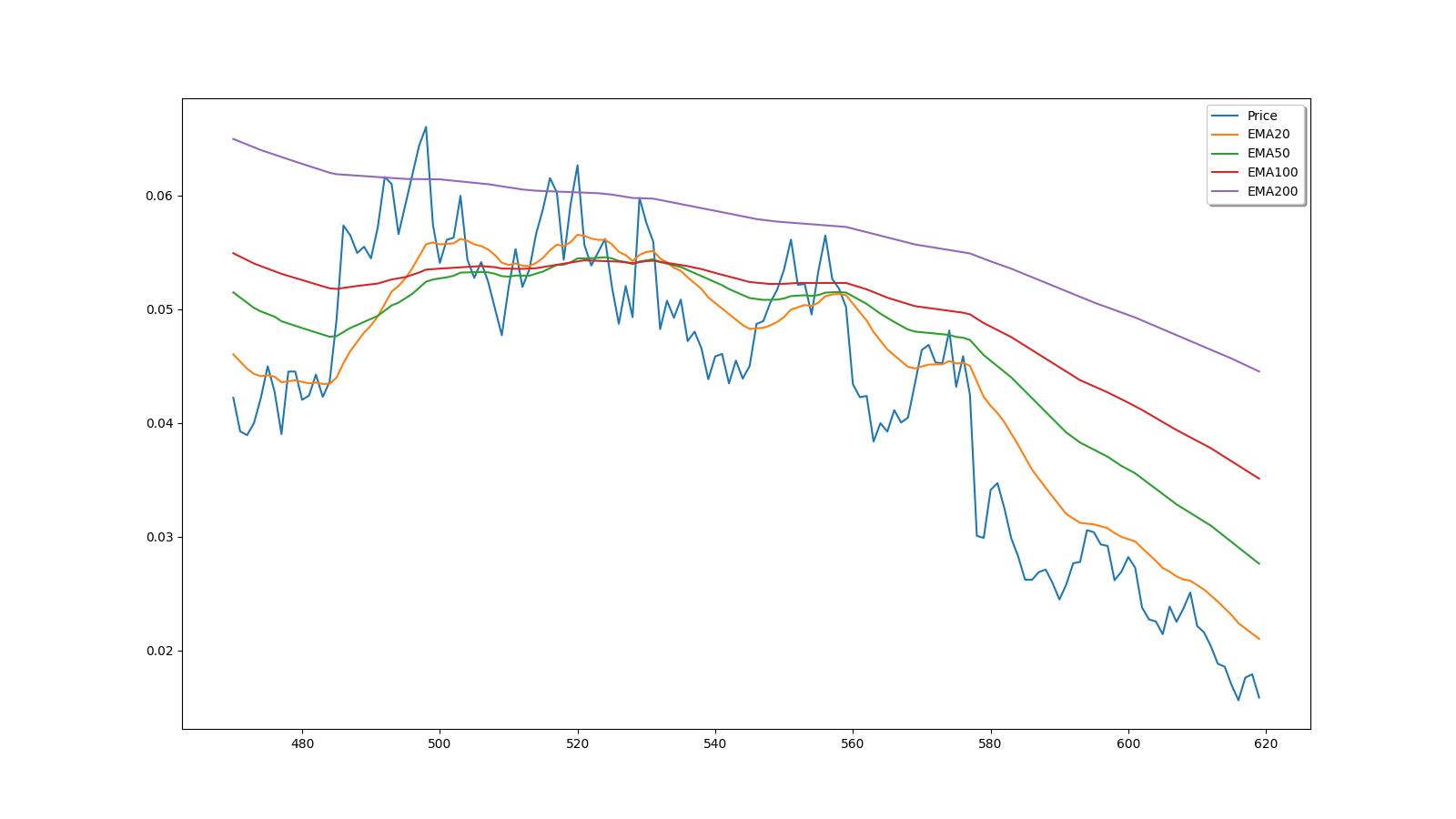 Brett Exponential Moving Averages