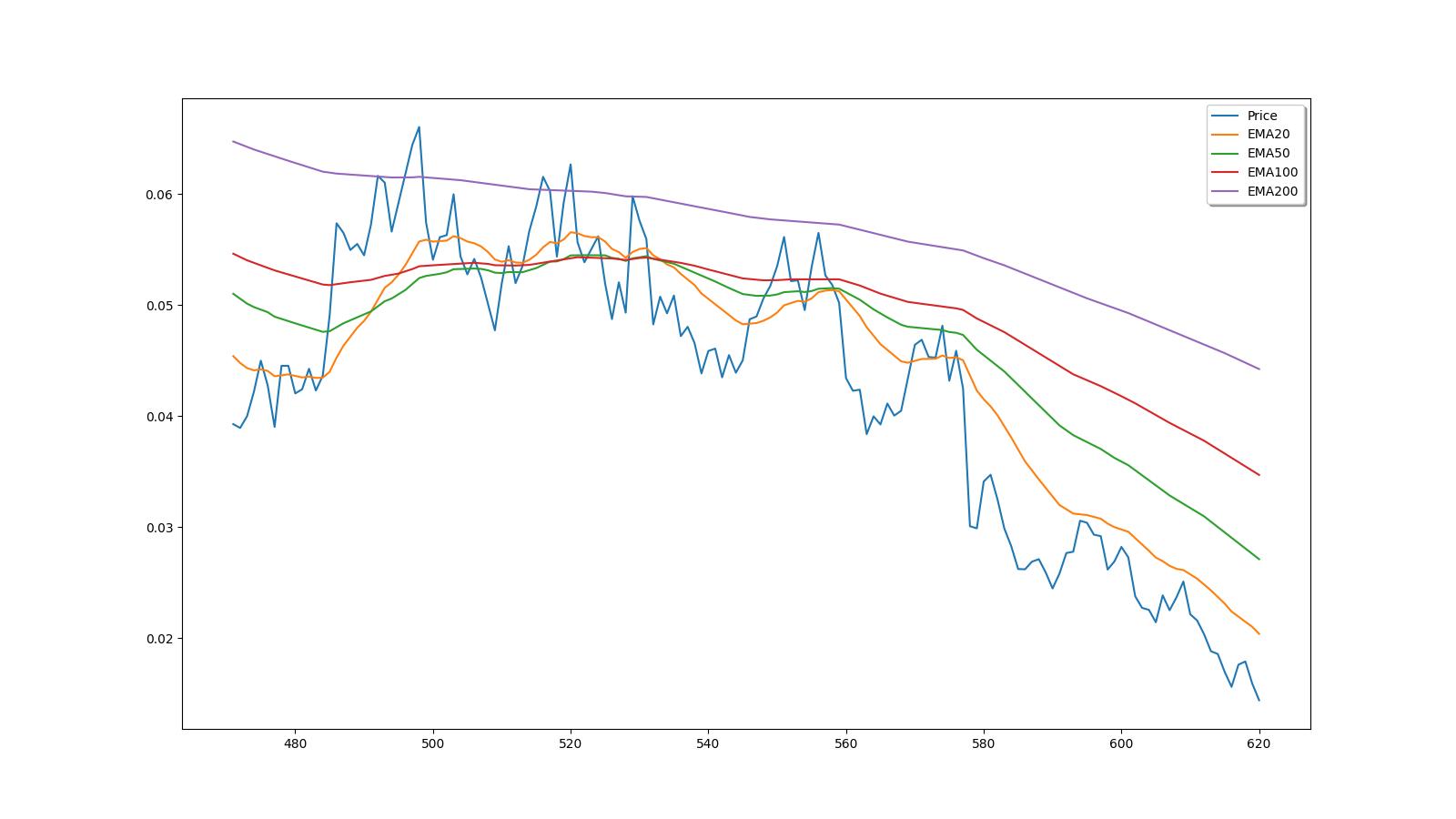 Brett Exponential Moving Averages