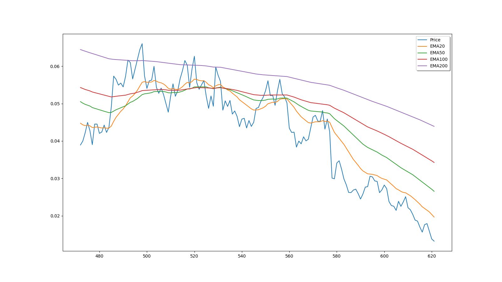 Brett Exponential Moving Averages