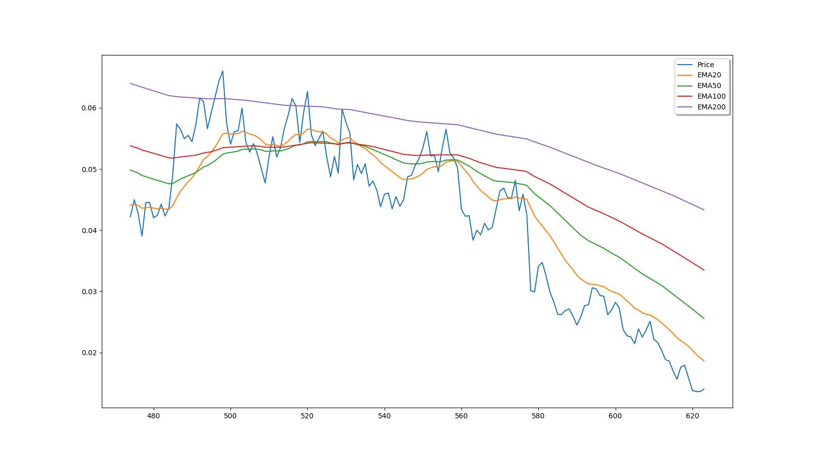 Brett Exponential Moving Averages