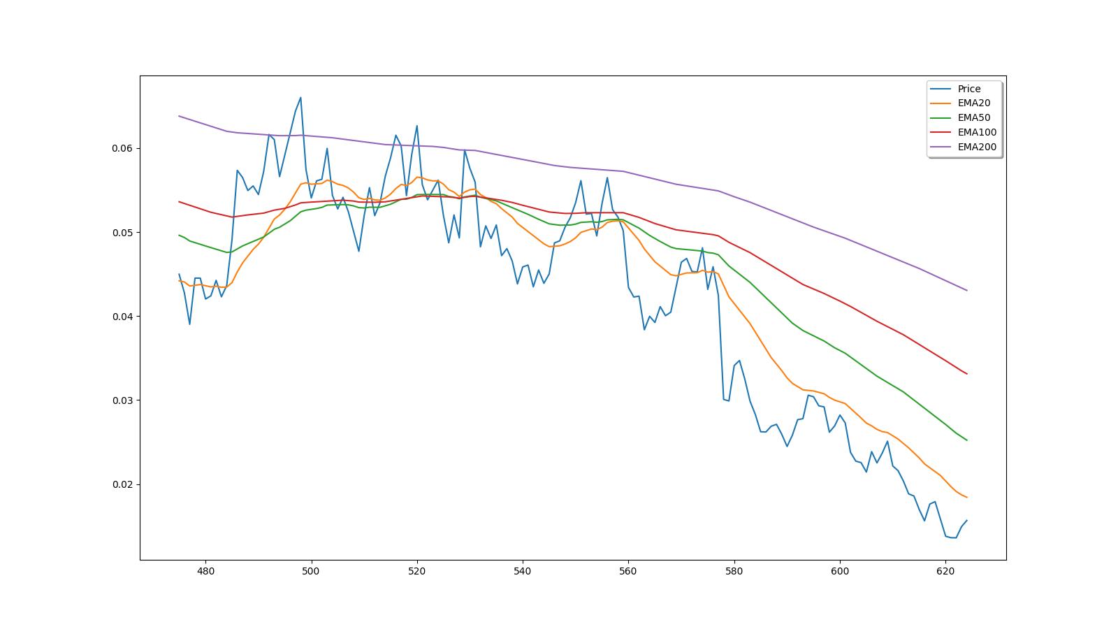 Brett Exponential Moving Averages