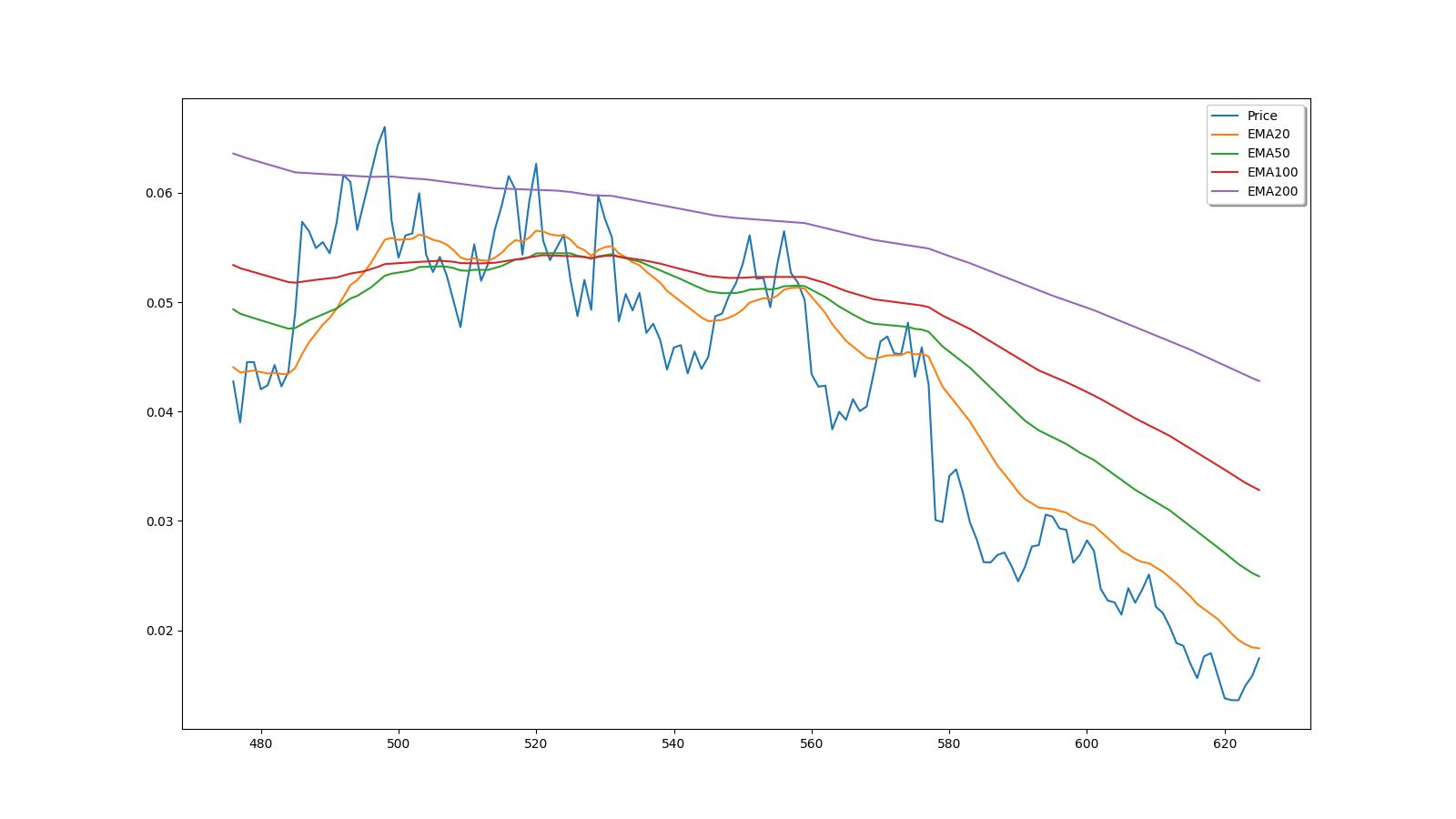 Brett Exponential Moving Averages