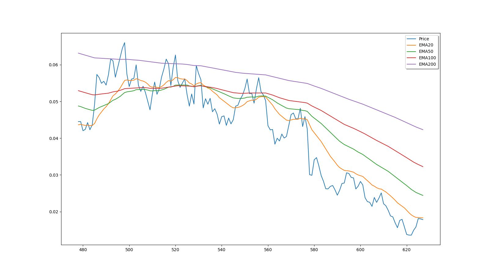 Brett Exponential Moving Averages