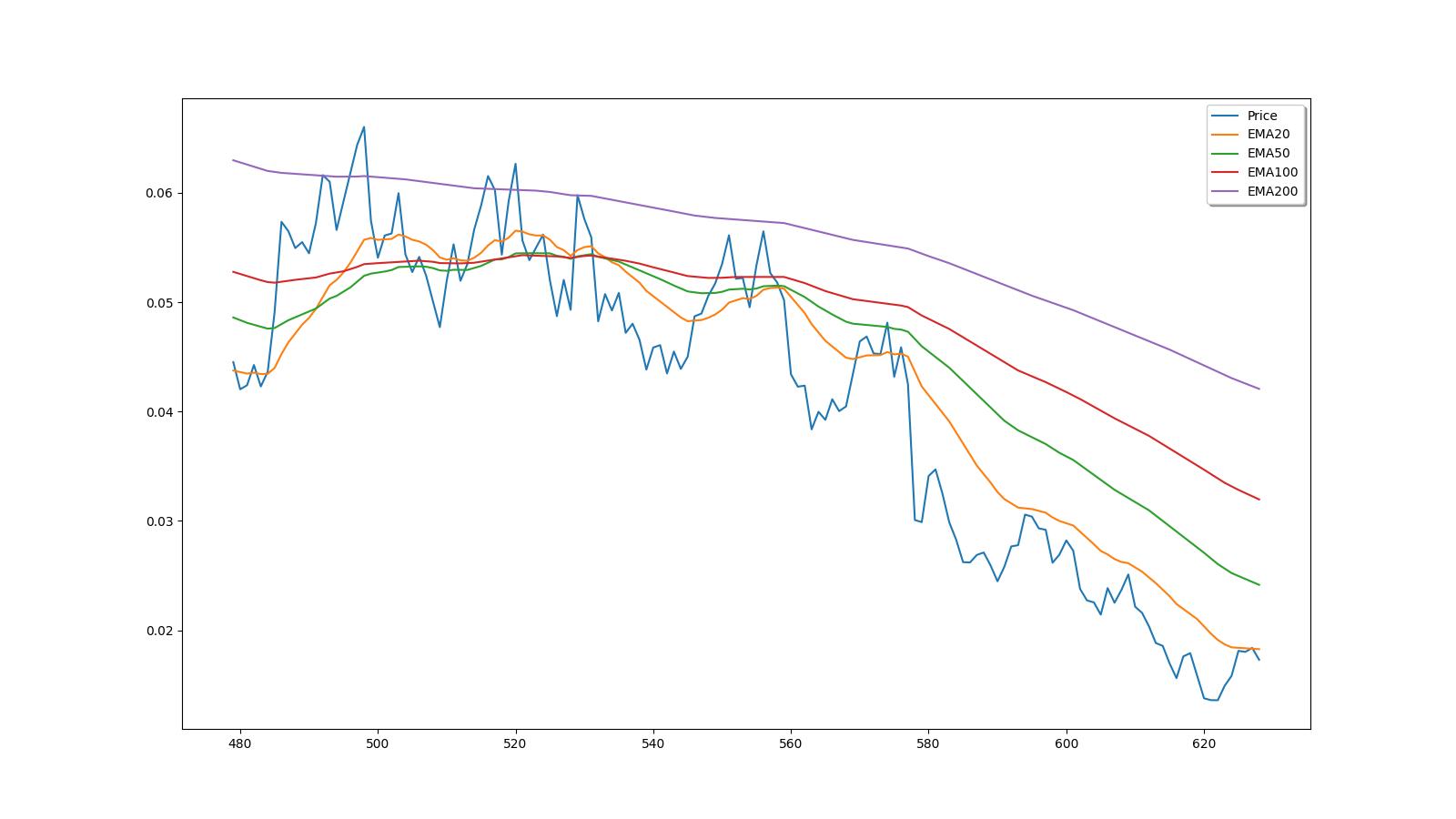 Brett Exponential Moving Averages
