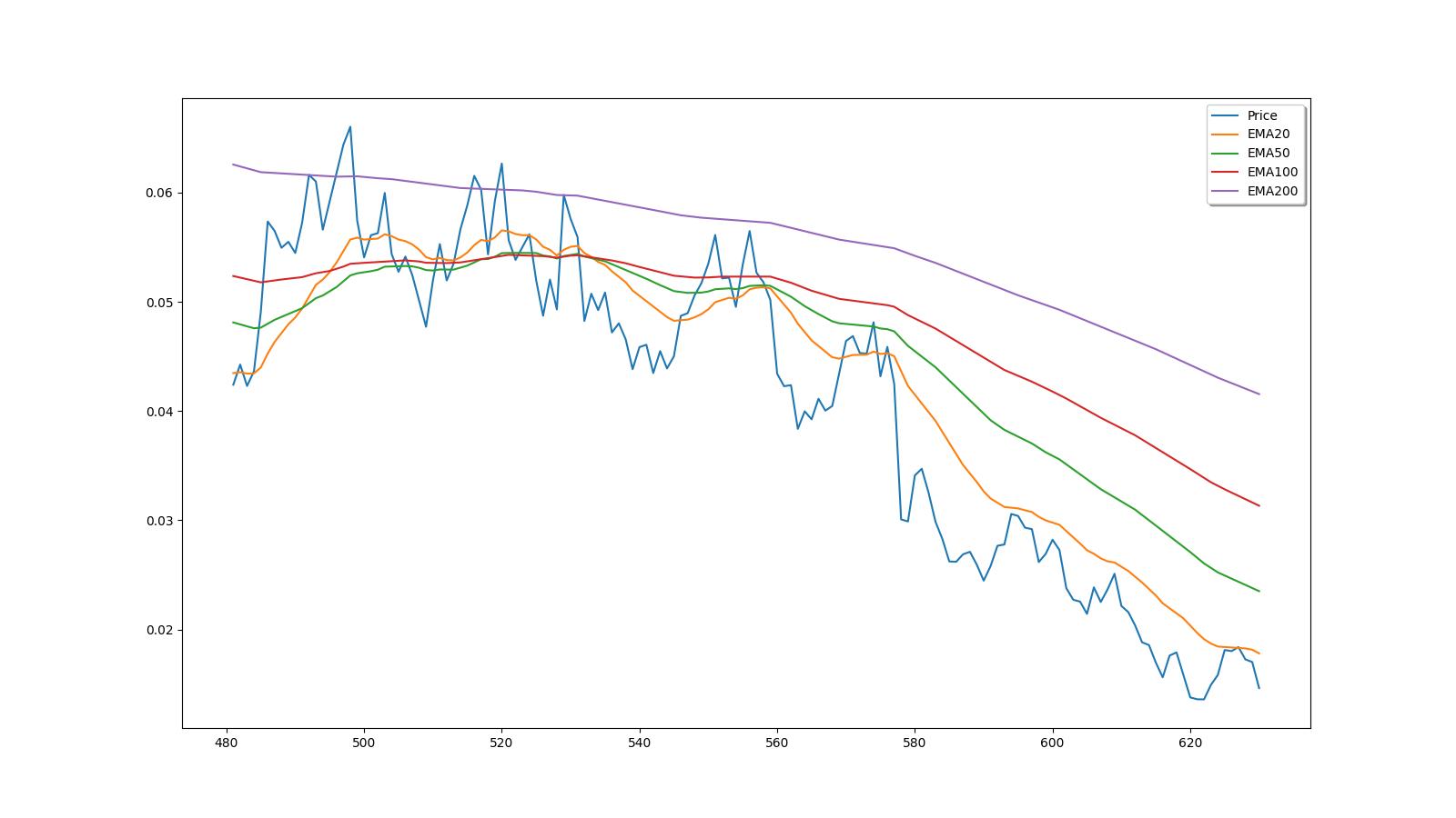 Brett Exponential Moving Averages