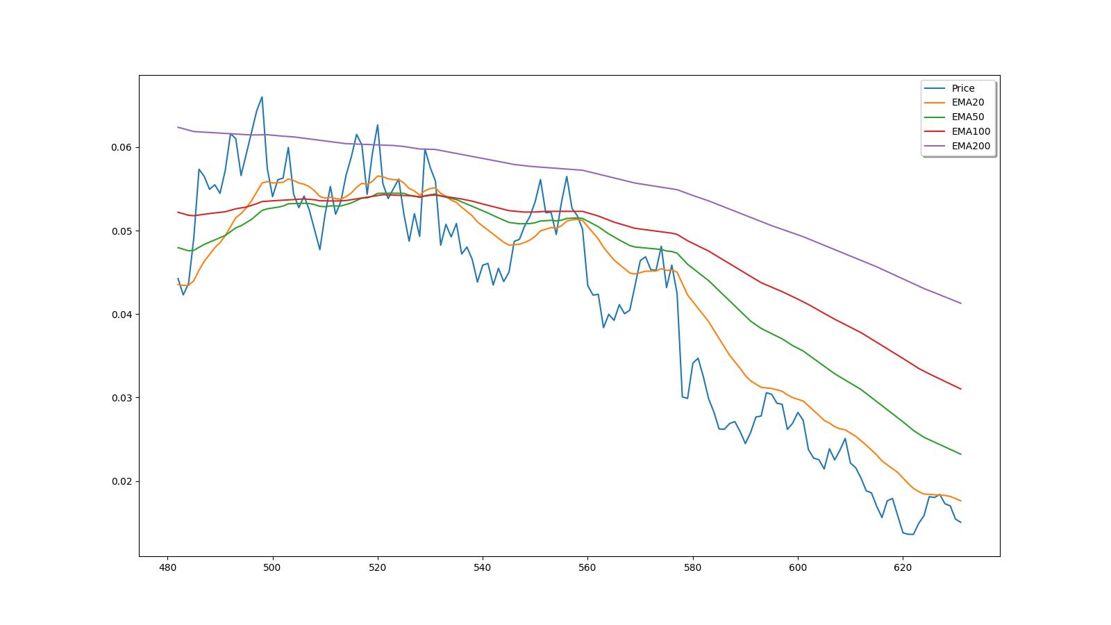 Brett Exponential Moving Averages