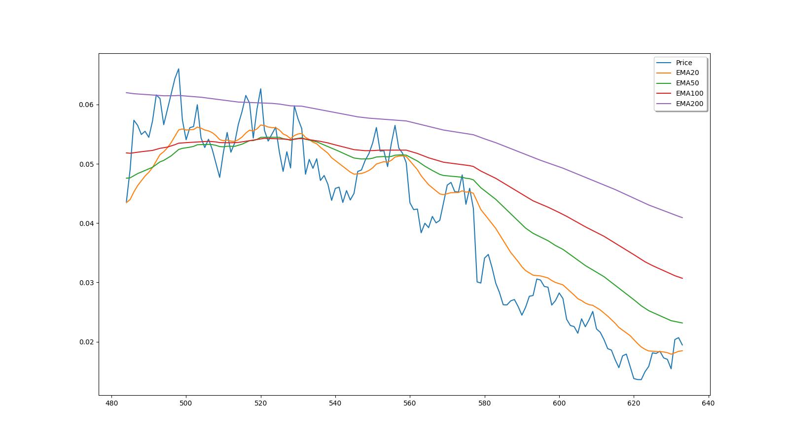 Brett Exponential Moving Averages