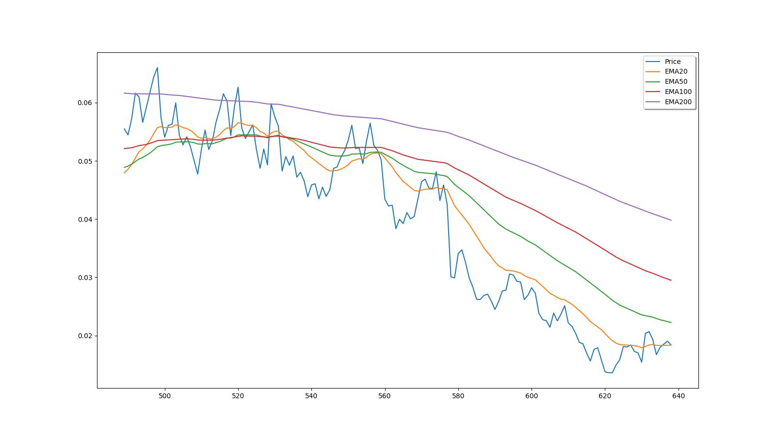 Brett Exponential Moving Averages