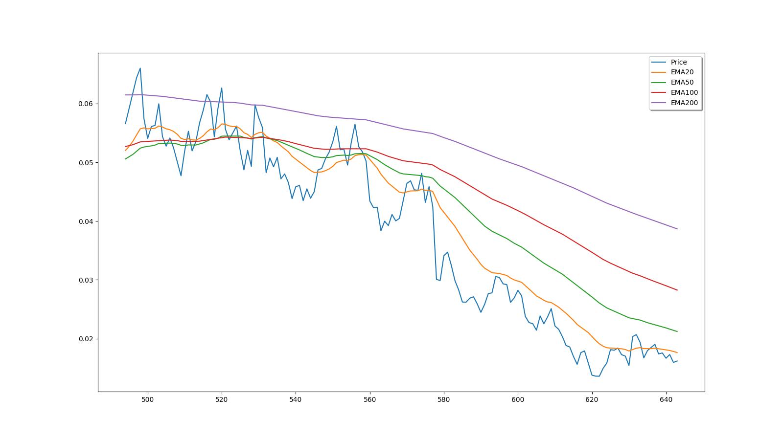 Brett Exponential Moving Averages