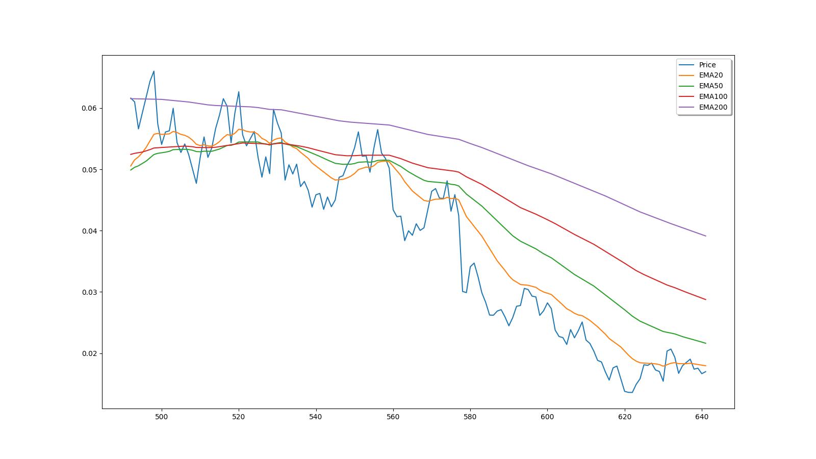Brett Exponential Moving Averages