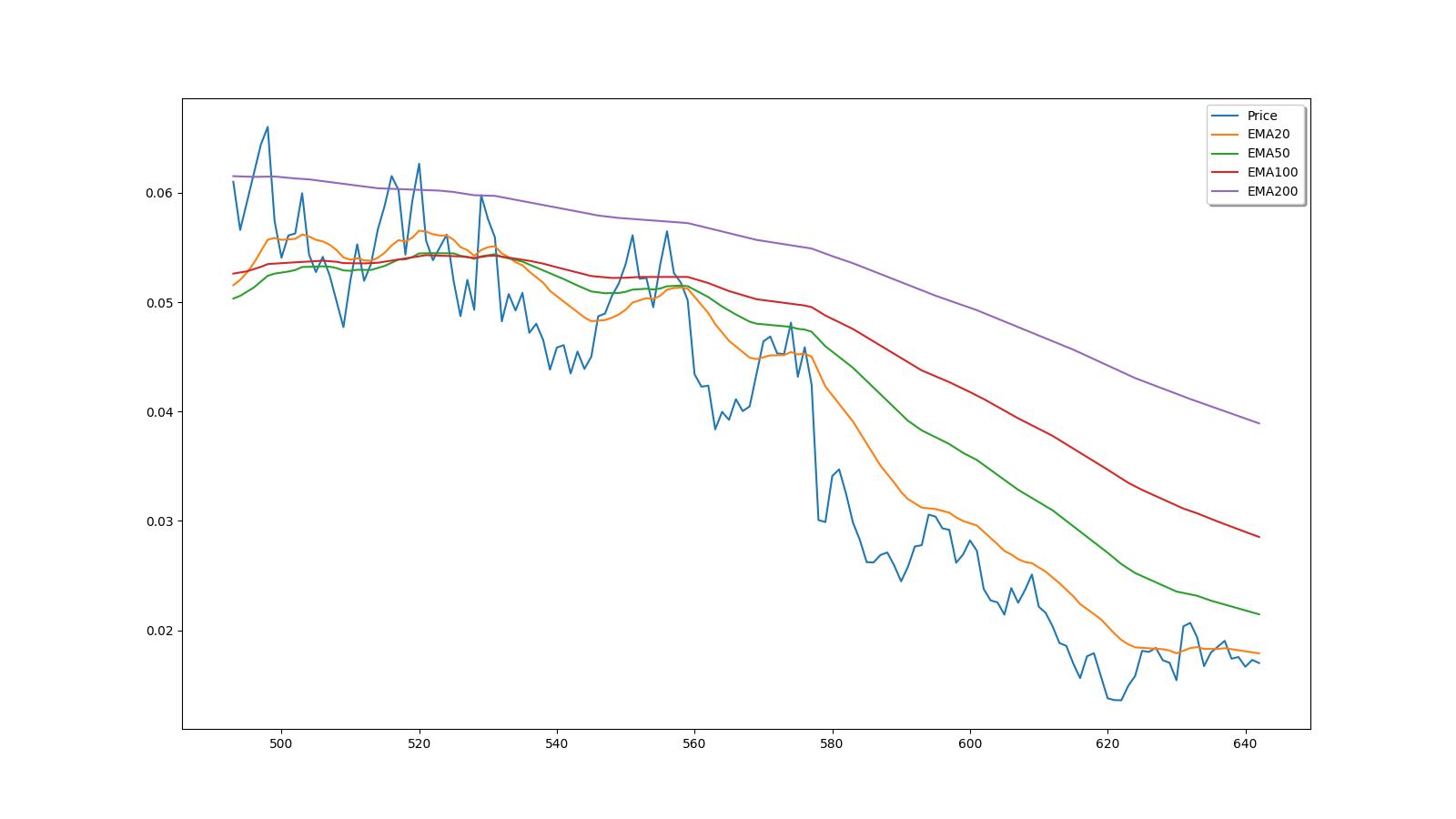 Brett Exponential Moving Averages