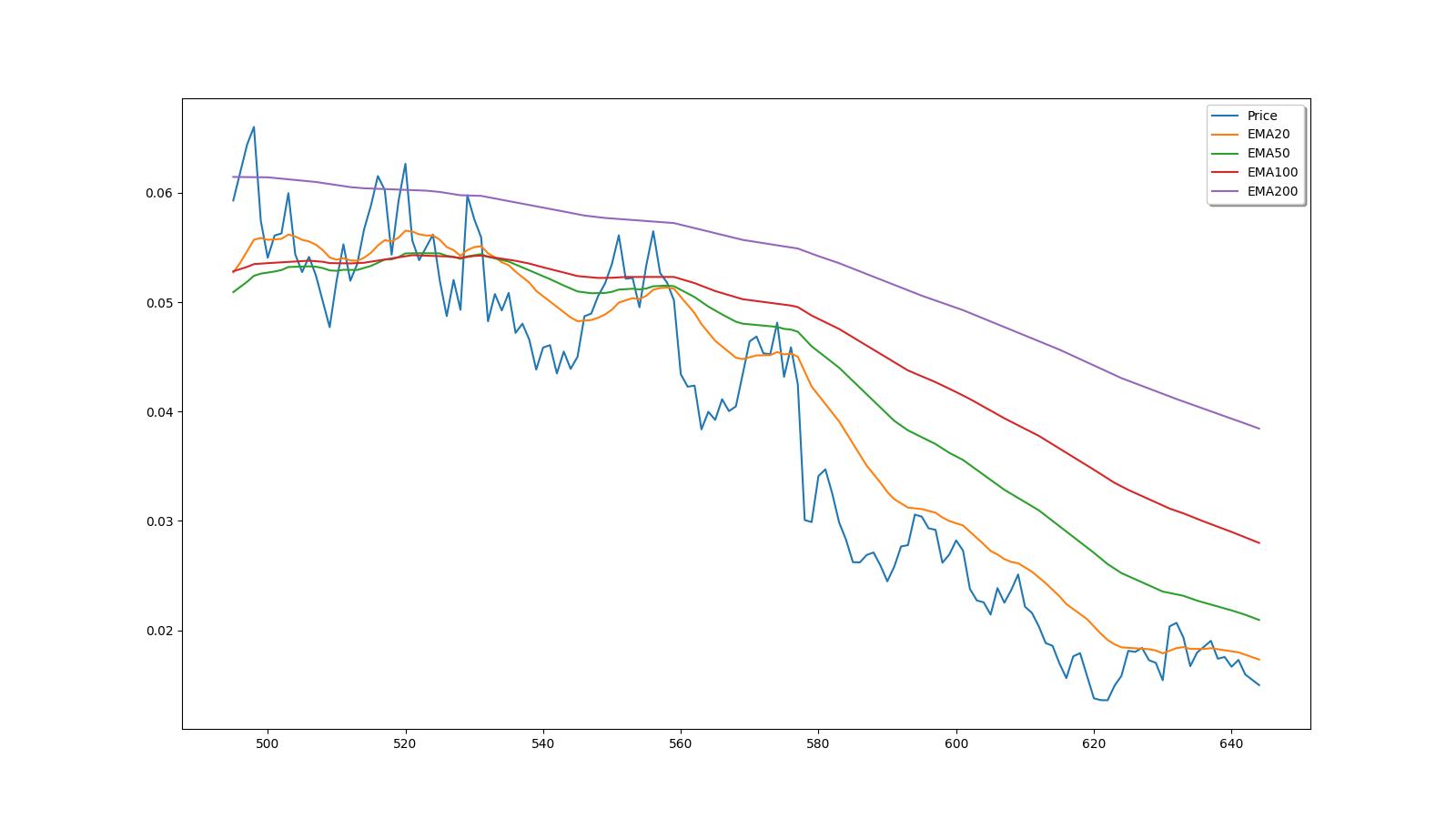 Brett Exponential Moving Averages