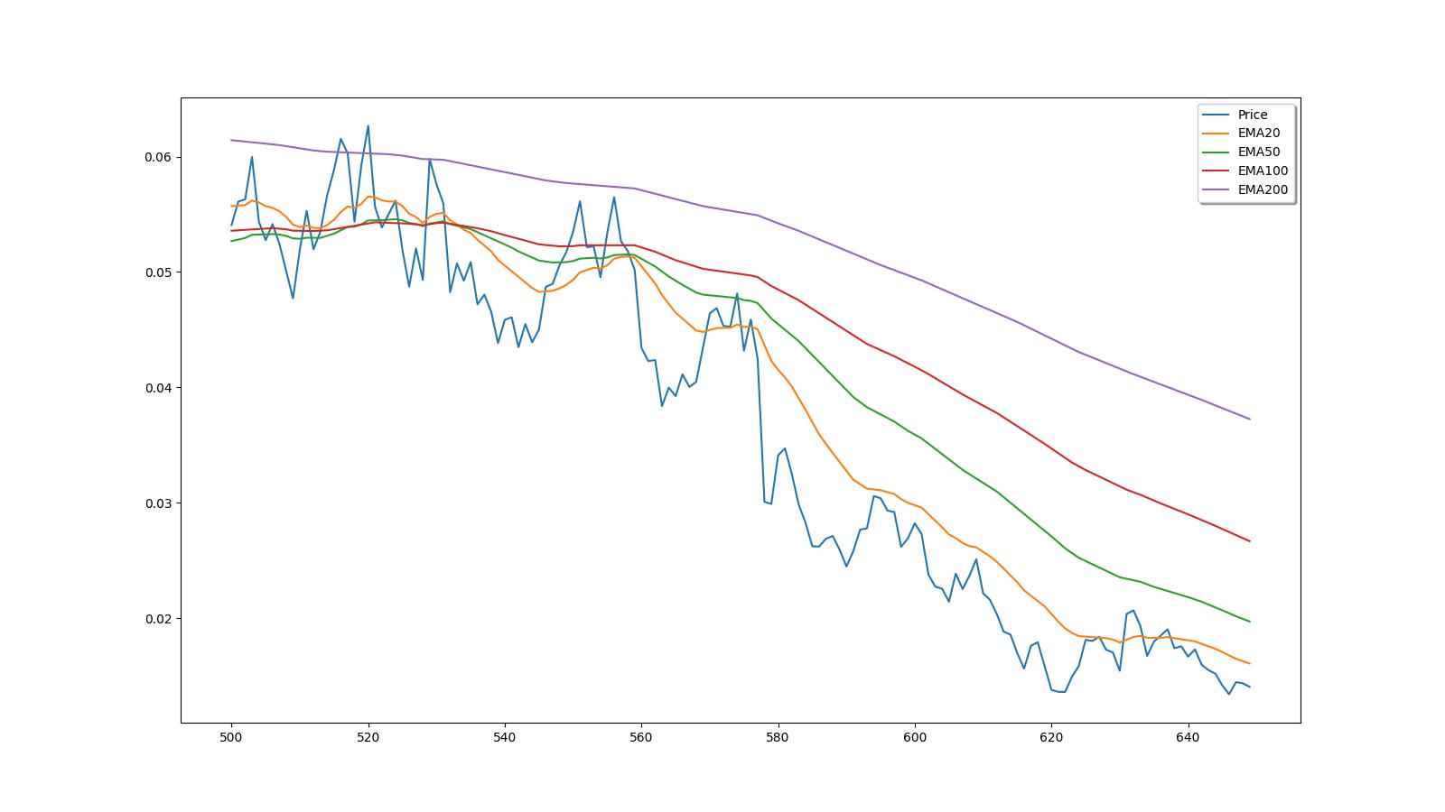 Brett Exponential Moving Averages