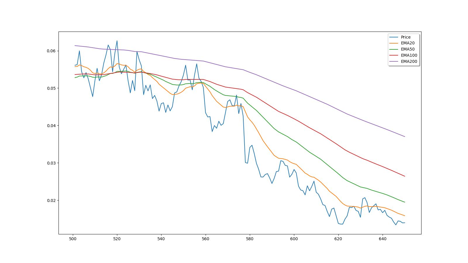 Brett Exponential Moving Averages