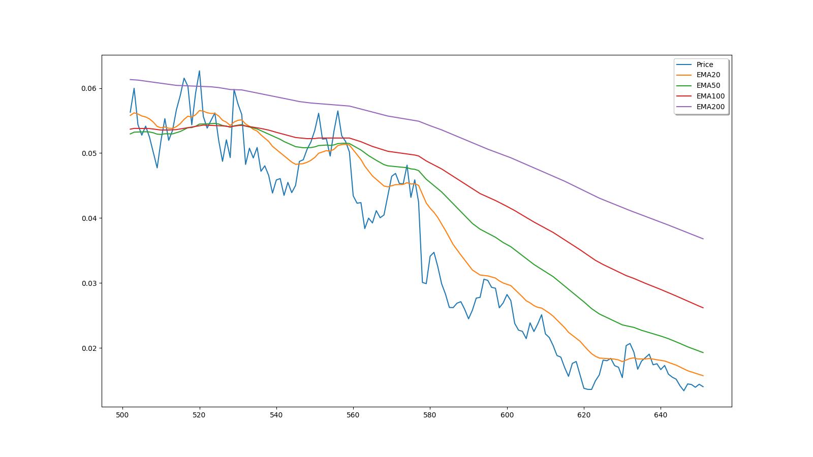 Brett Exponential Moving Averages
