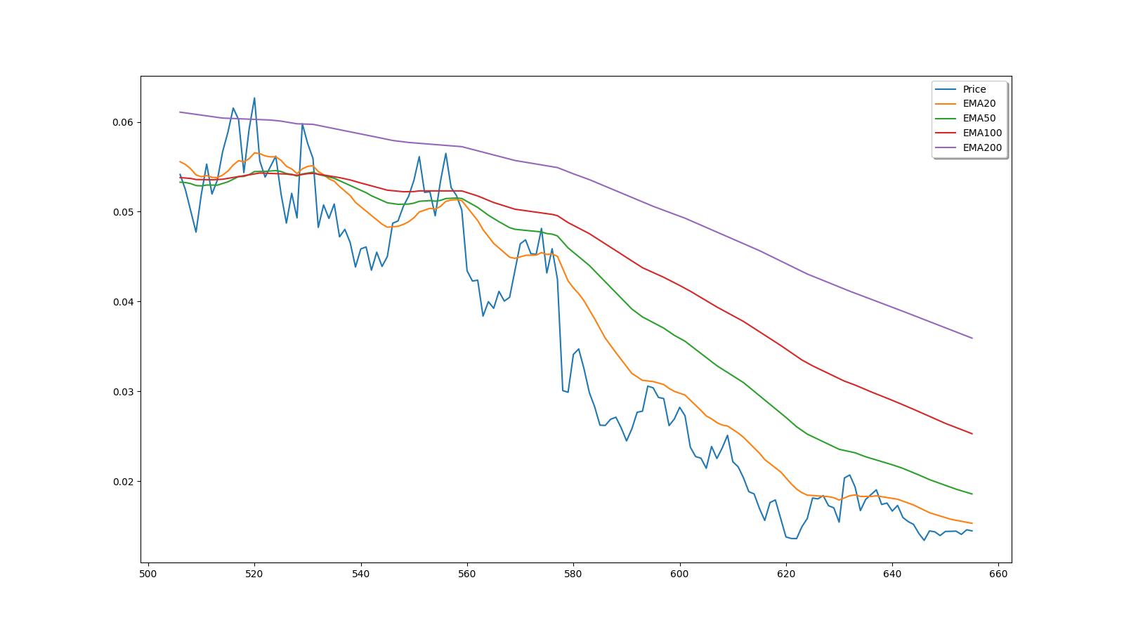 Brett Exponential Moving Averages
