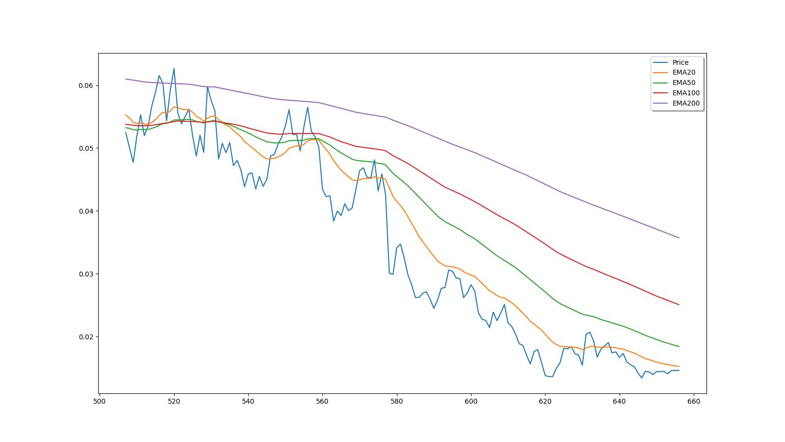 Brett Exponential Moving Averages