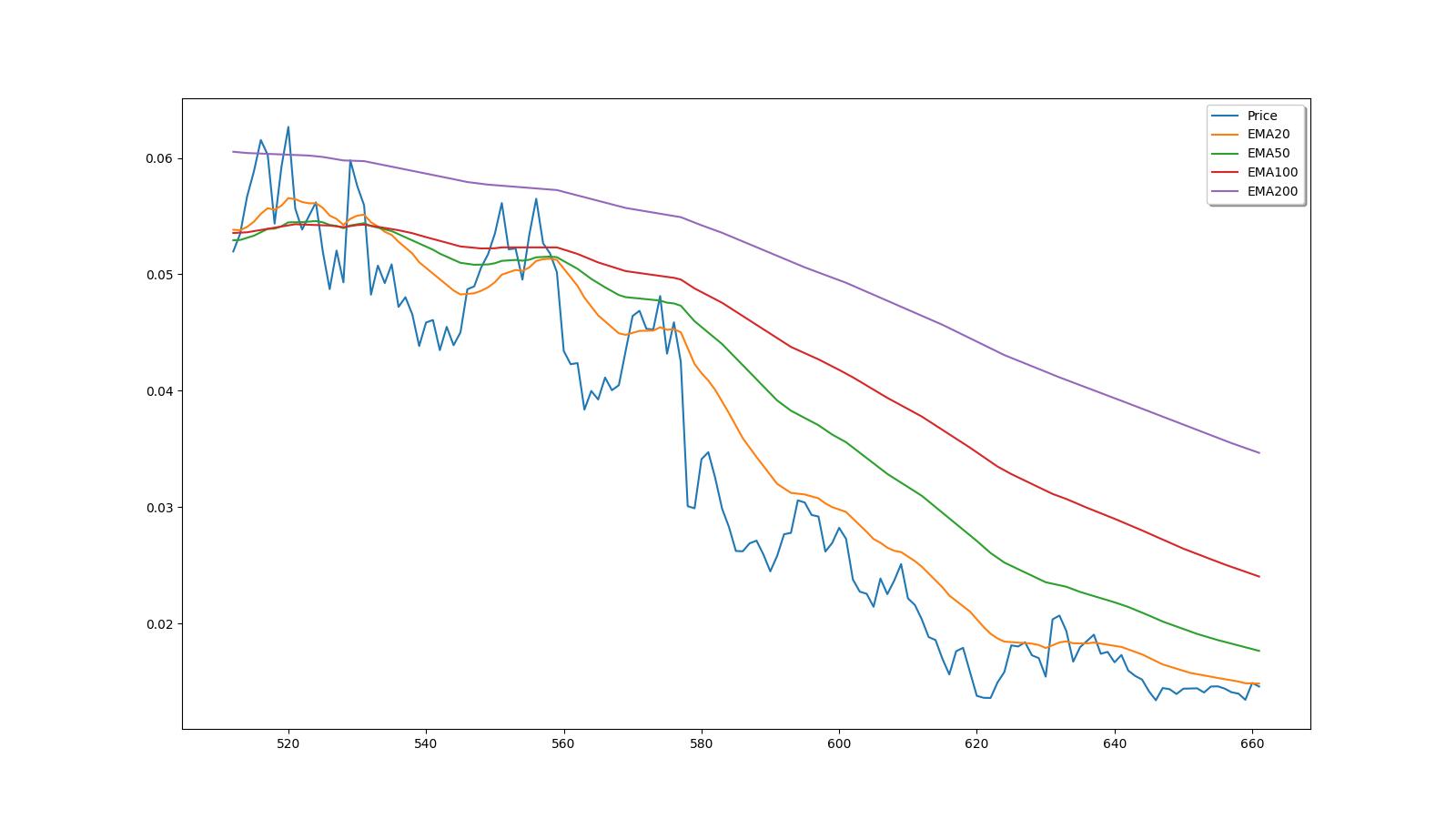 Brett Exponential Moving Averages