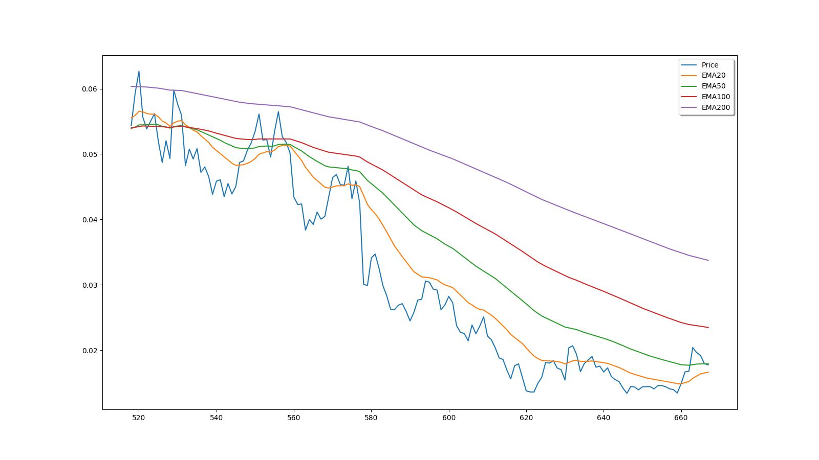 Brett Exponential Moving Averages