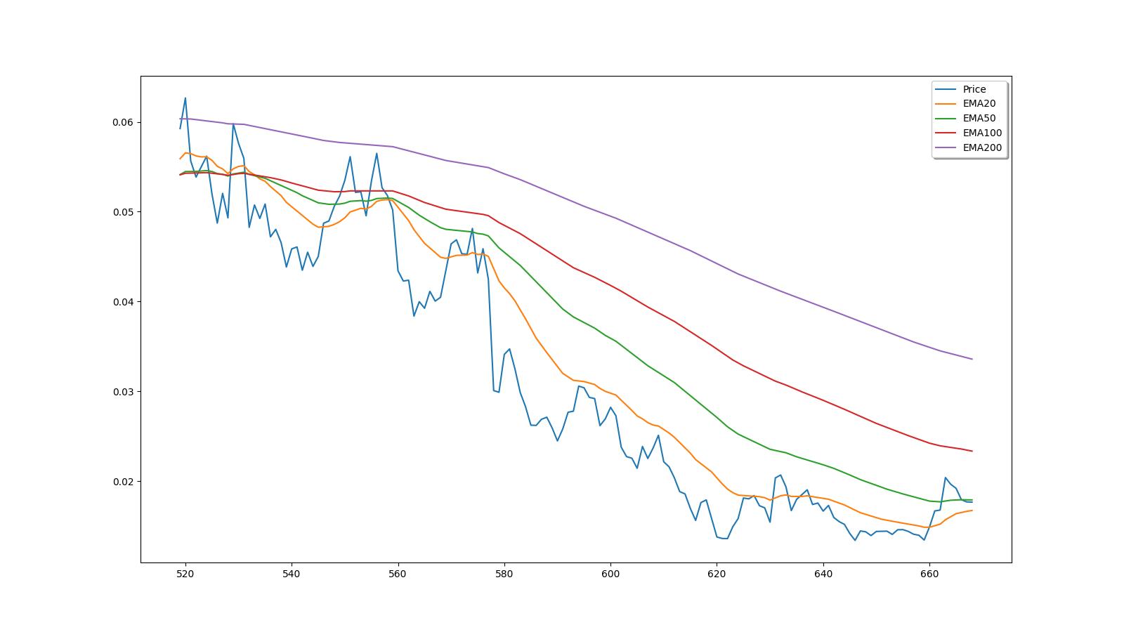 Brett Exponential Moving Averages