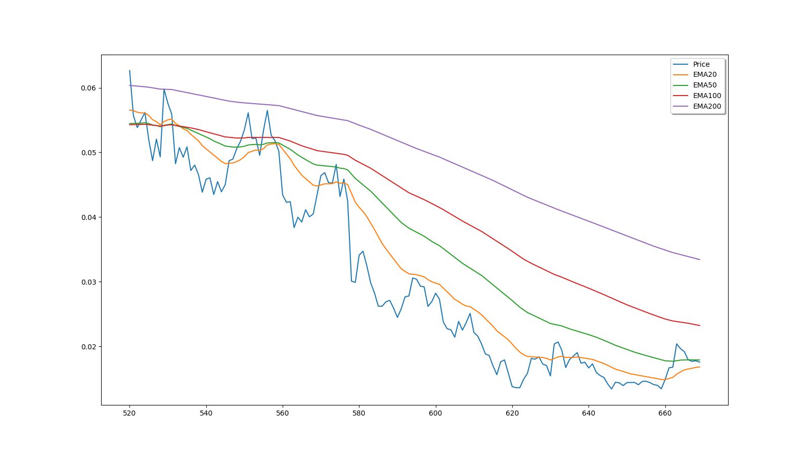 Brett Exponential Moving Averages