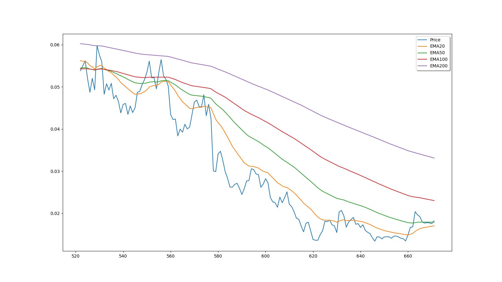 Brett Exponential Moving Averages