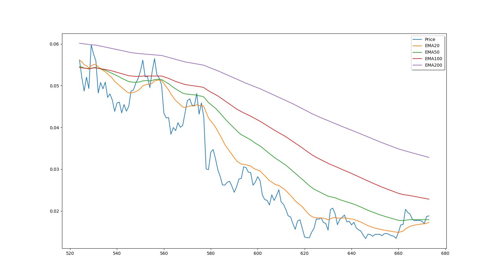 Brett Exponential Moving Averages