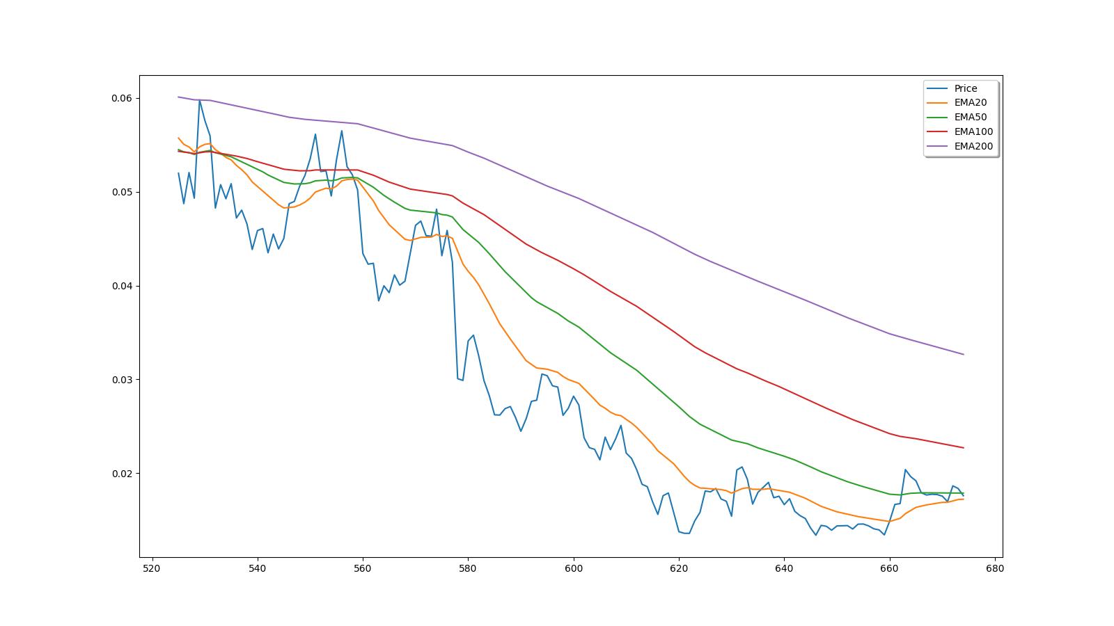 Brett Exponential Moving Averages