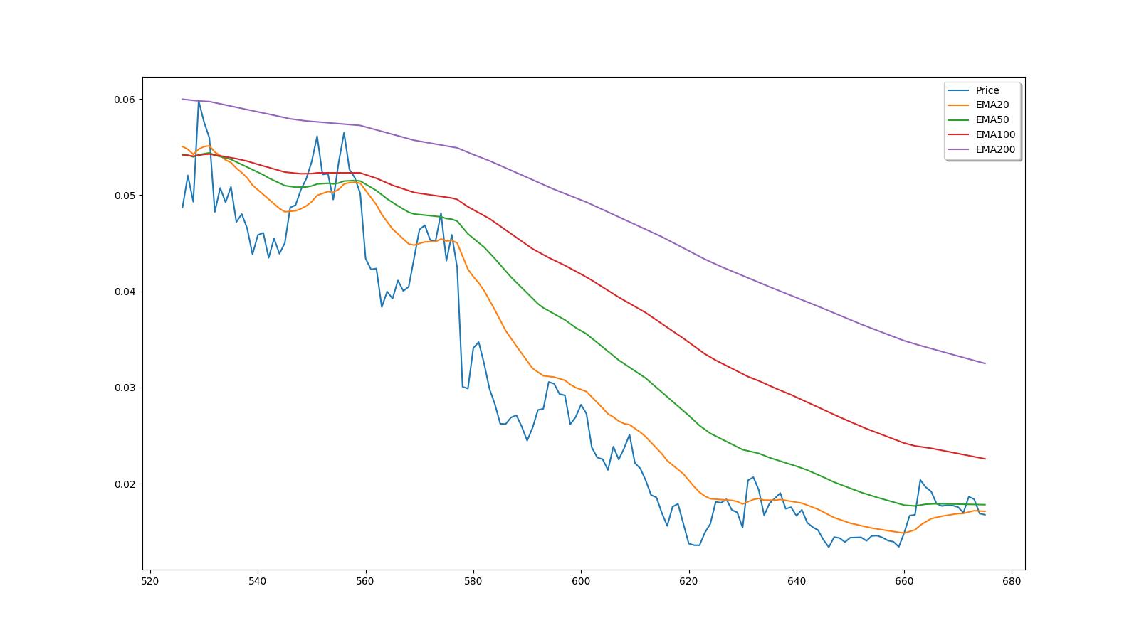 Brett Exponential Moving Averages