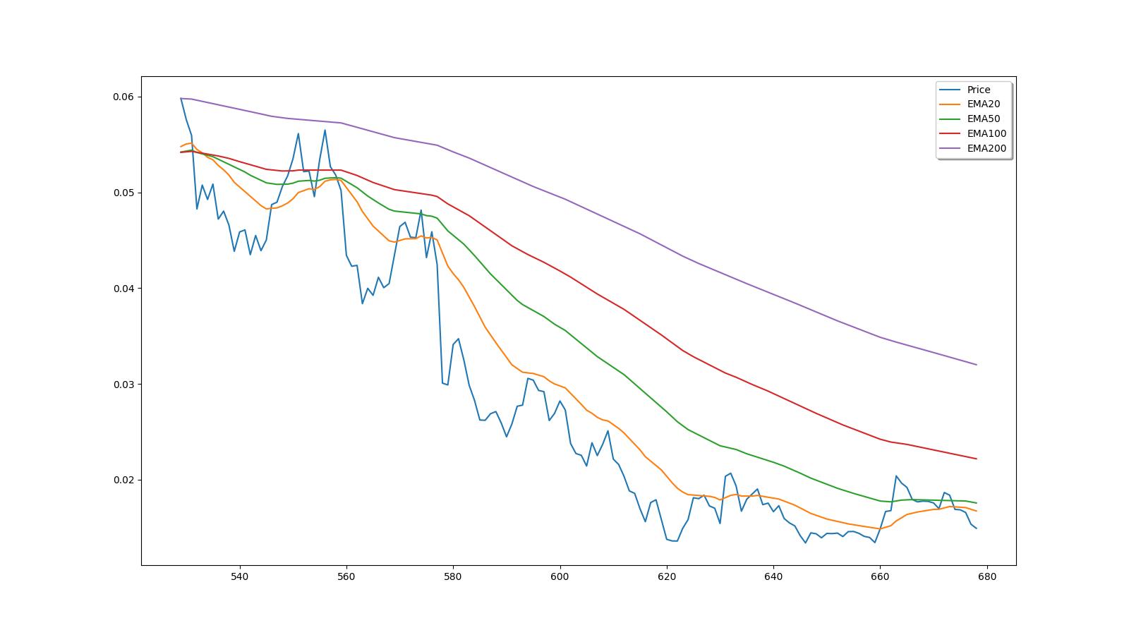 Brett Exponential Moving Averages