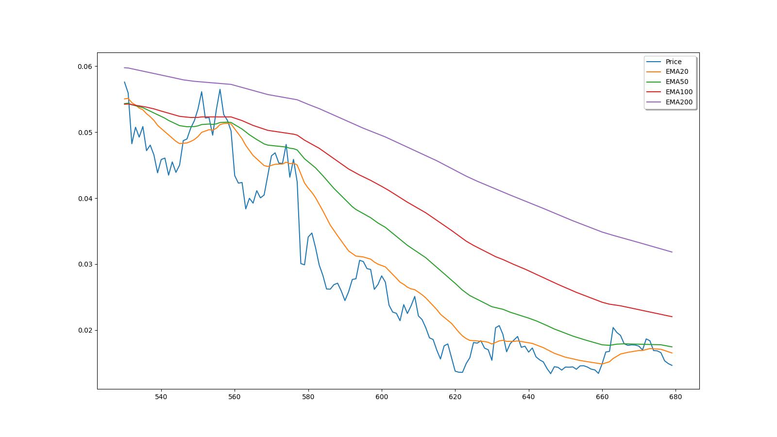 Brett Exponential Moving Averages
