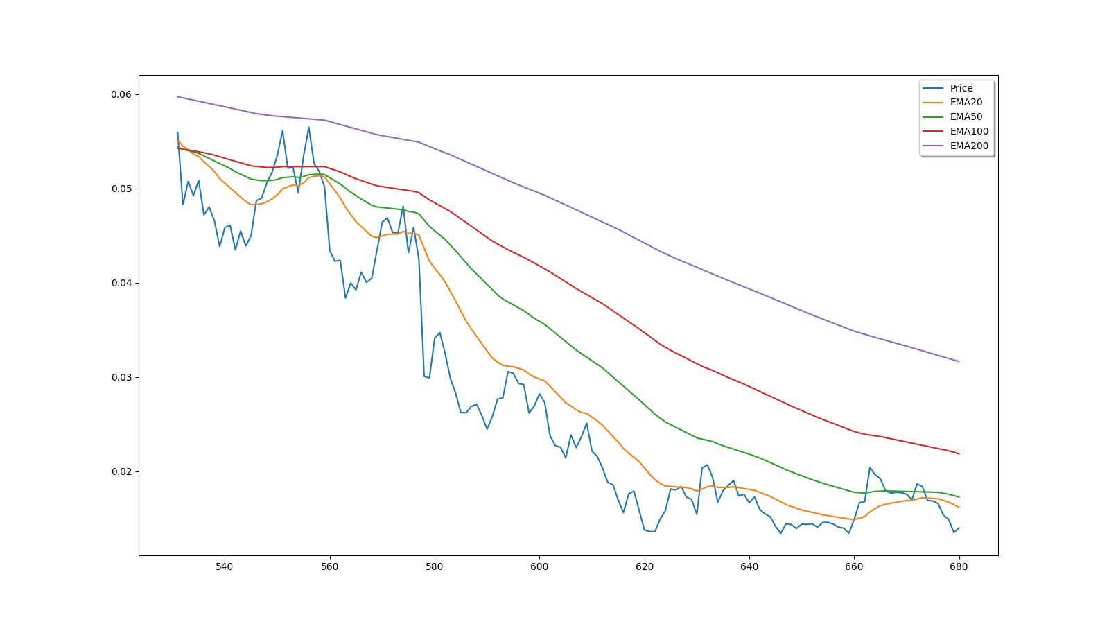 Brett Exponential Moving Averages