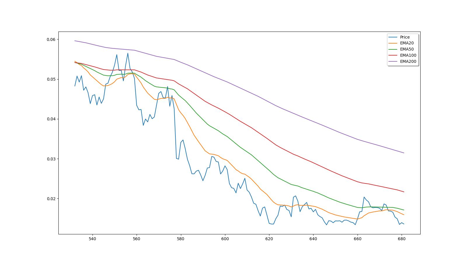 Brett Exponential Moving Averages