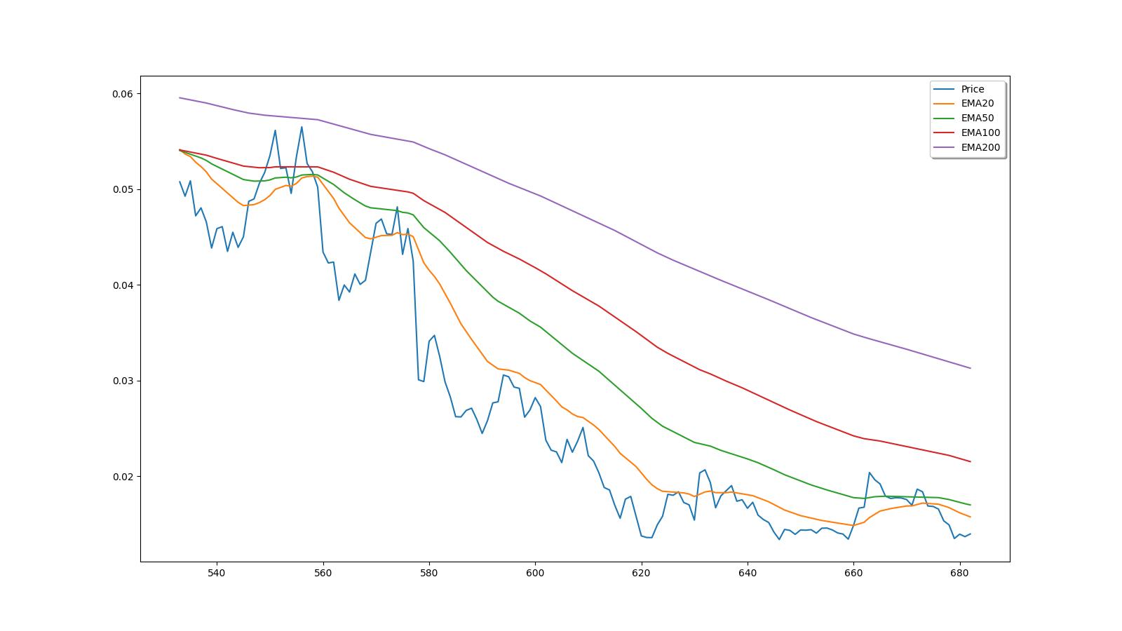 Brett Exponential Moving Averages