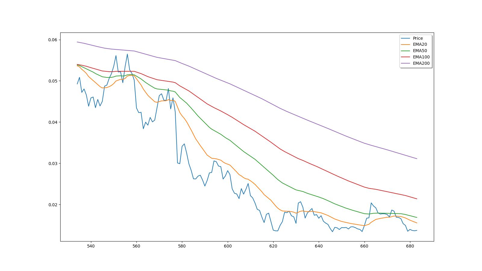 Brett Exponential Moving Averages