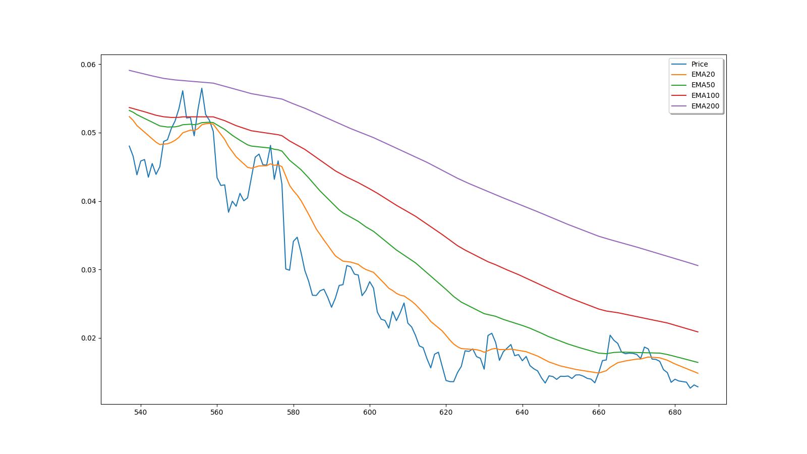 Brett Exponential Moving Averages