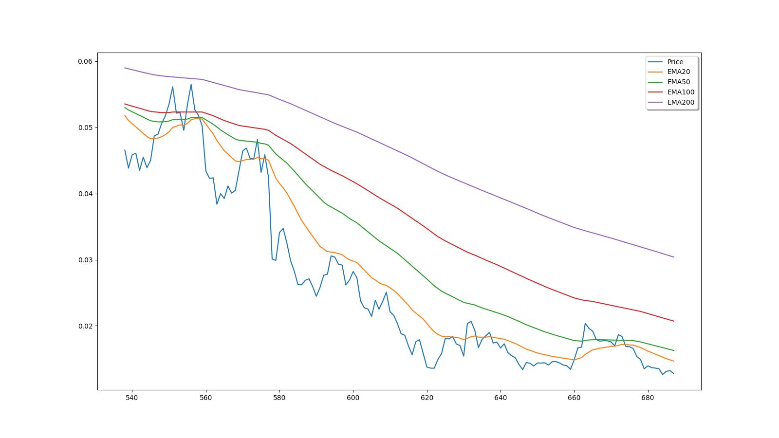 Brett Exponential Moving Averages