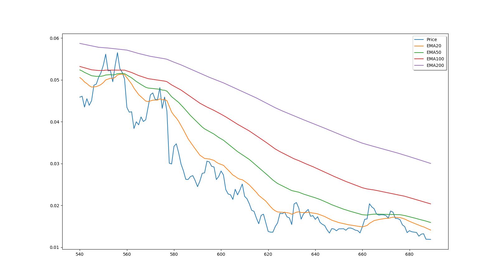 Brett Exponential Moving Averages