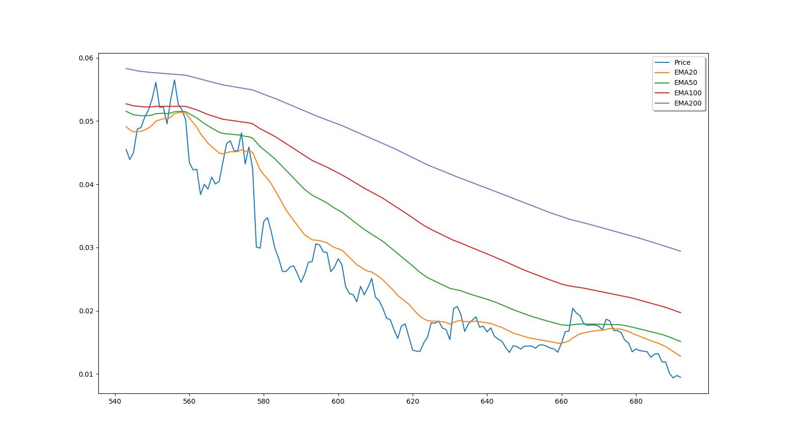 Brett Exponential Moving Averages