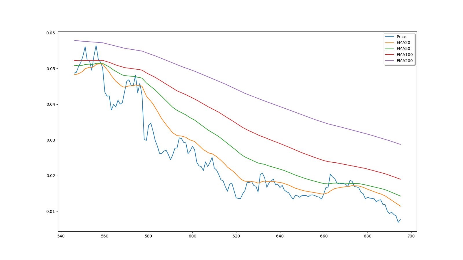 Brett Exponential Moving Averages