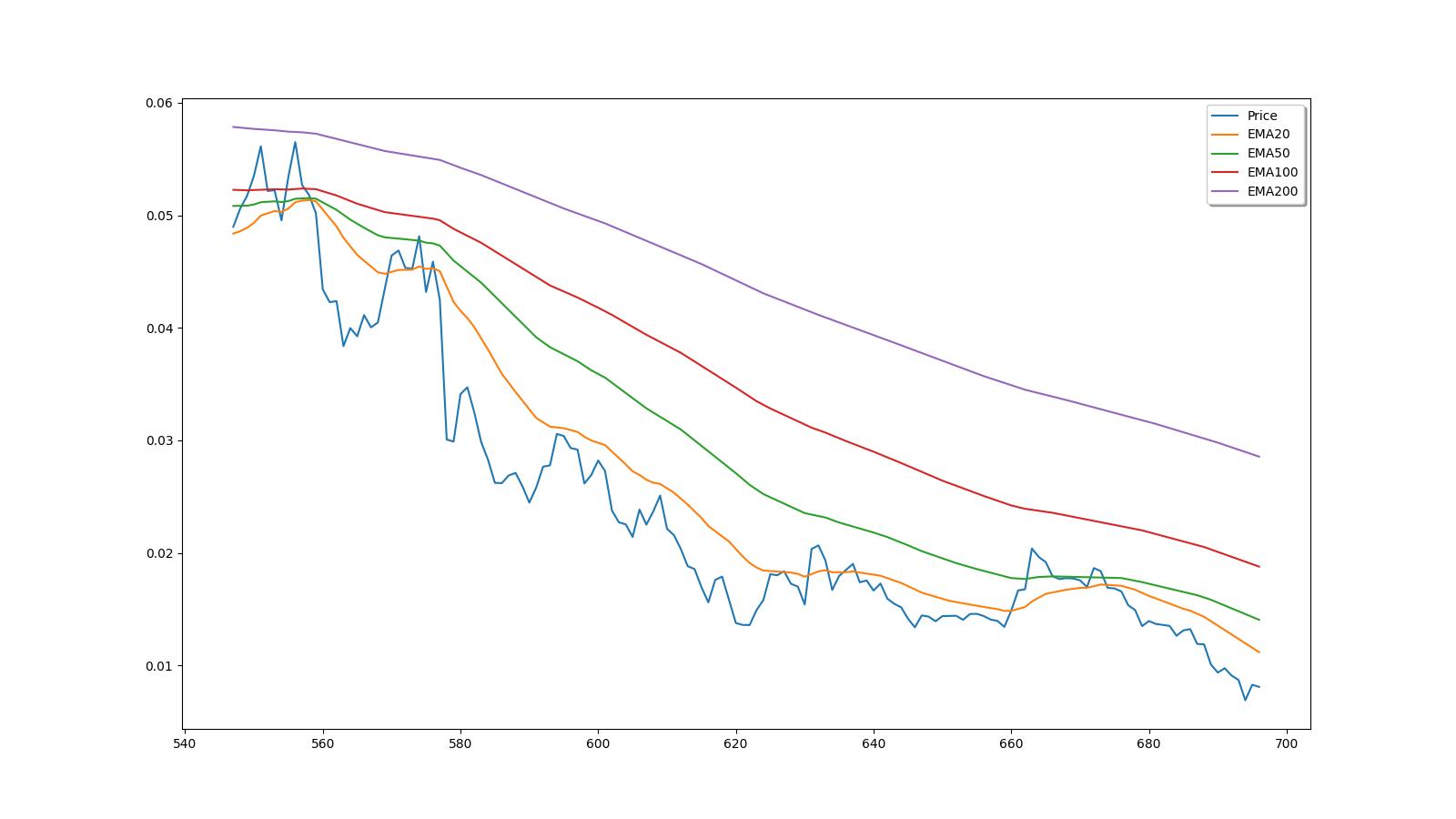 Brett Exponential Moving Averages