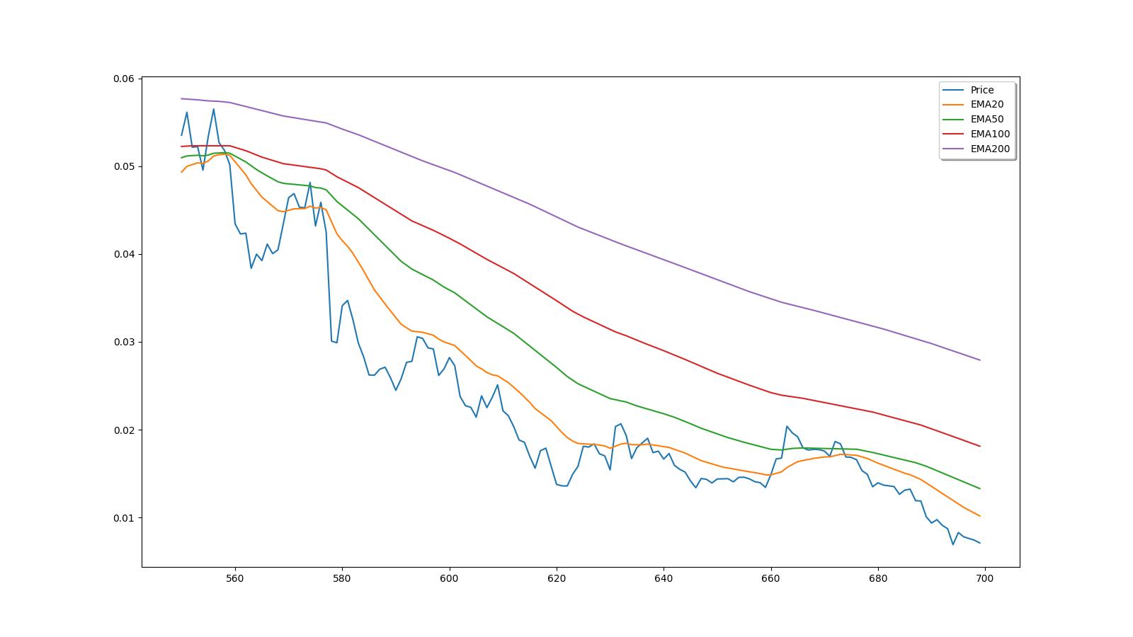 Brett Exponential Moving Averages