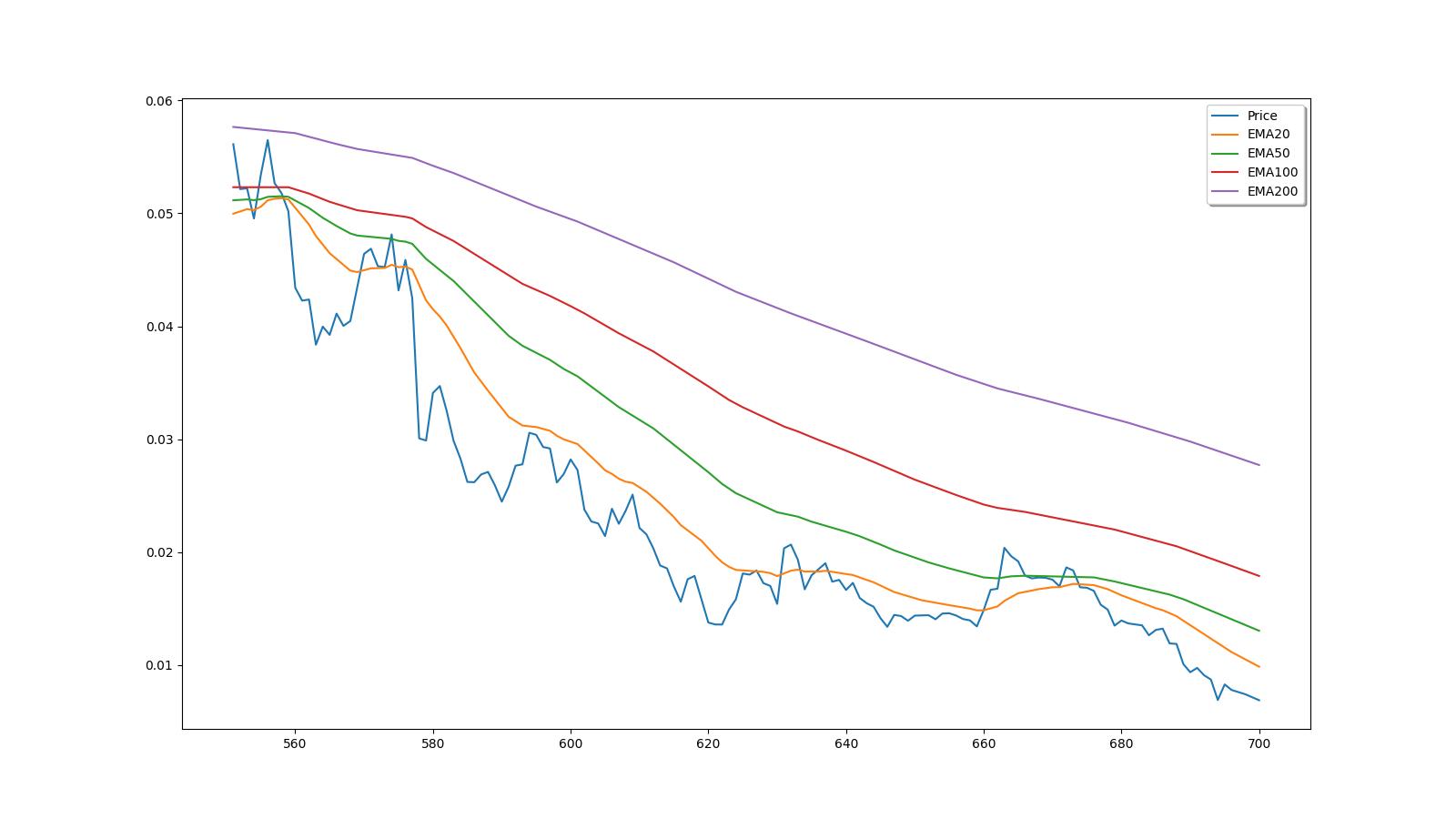 Brett Exponential Moving Averages